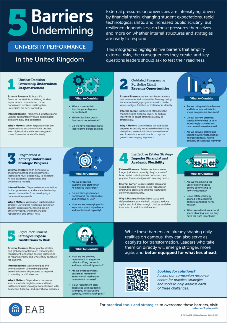 5 Barriers Undermining University Performance | EAB